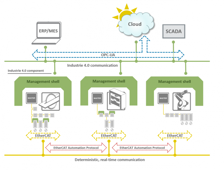 EtherCAT Technology Group (ETG) - OPC Foundation