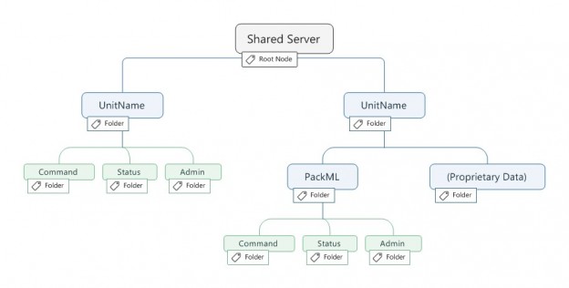 OMAC PackML - OPC Foundation