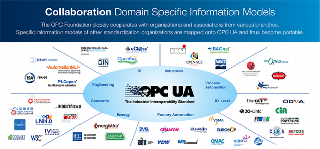 Collaborations - OPC Foundation