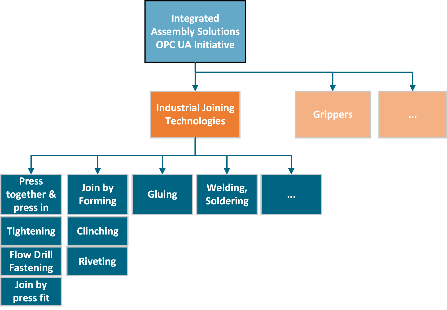 IJT - Industrial Joining Technologies - OPC Foundation